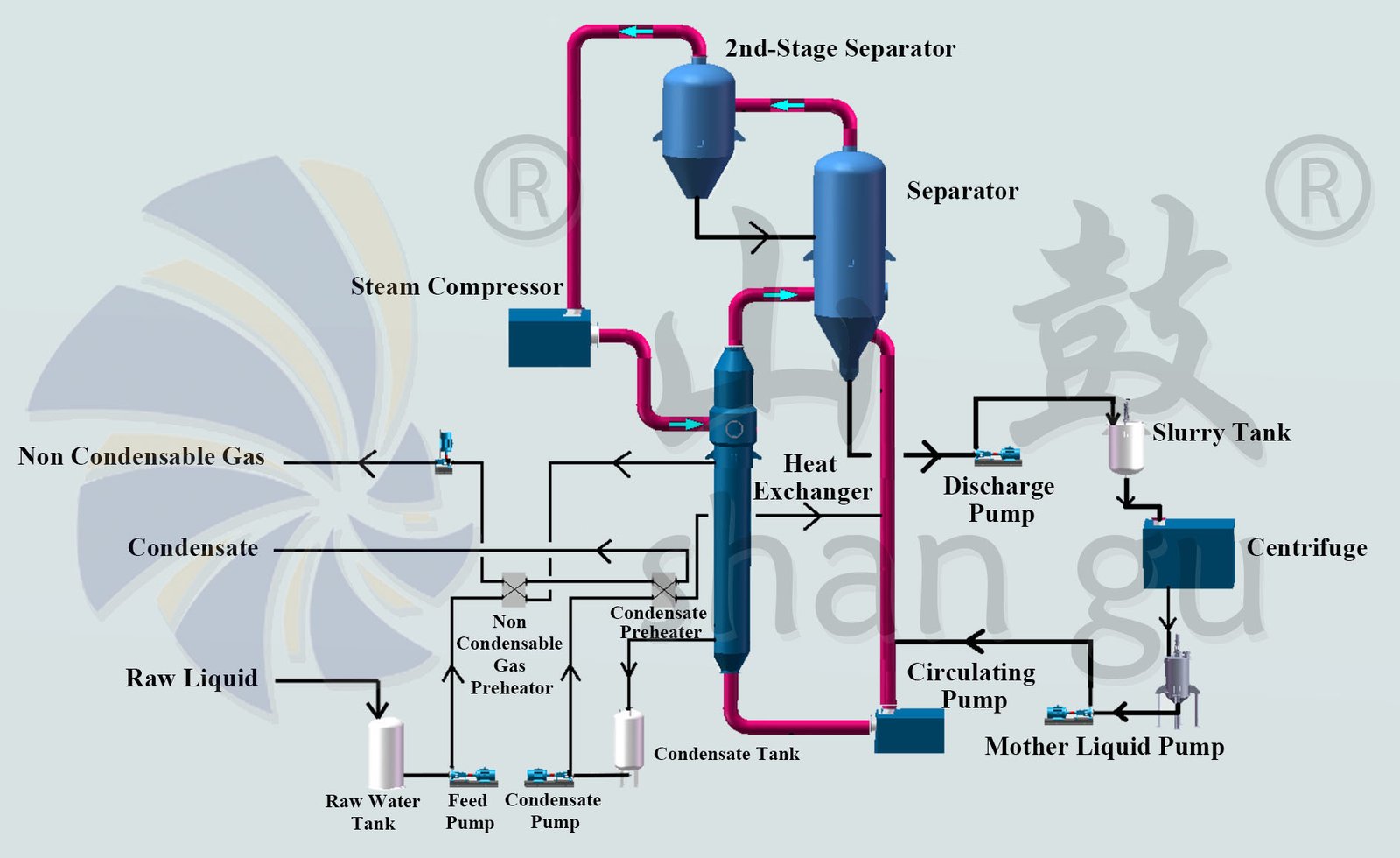 MVR Evaporation-SHANGU Steam Compressor
