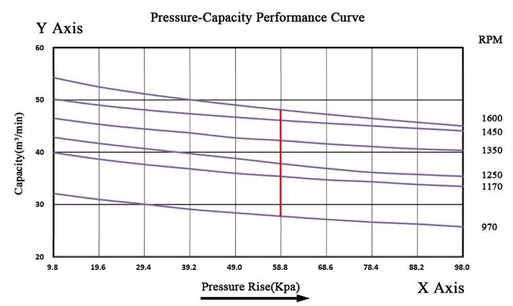 Roots Blower Performance Curve