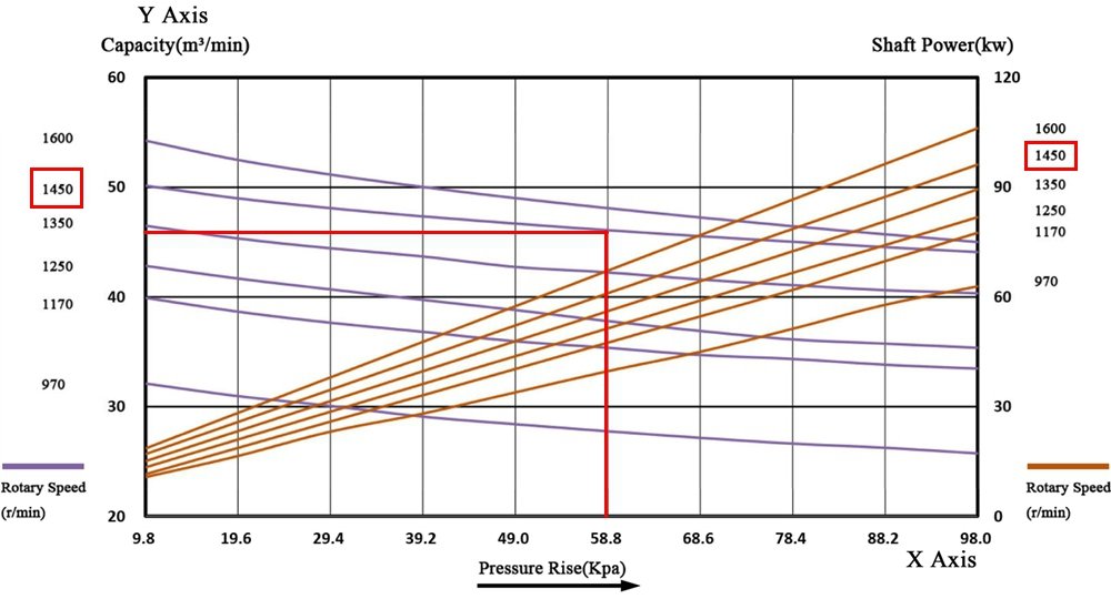 Roots Blower Performance Curve